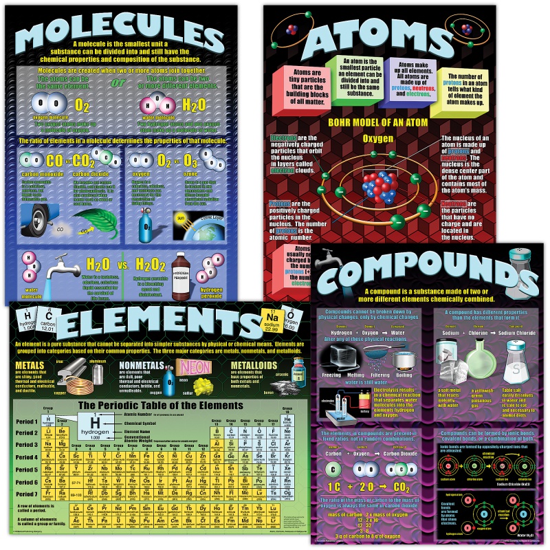 Atoms Elements Molecules Compounds Poster Set | Grades 3-8