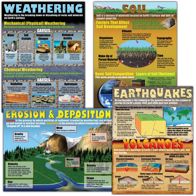 Changing Earth Poster Set for Earth Science | Grades 3-8