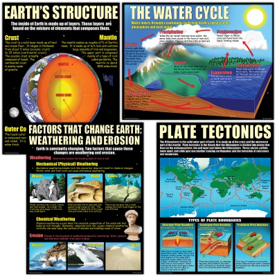 Earth Science Basics Teaching Poster Set – McDonald Publishing
