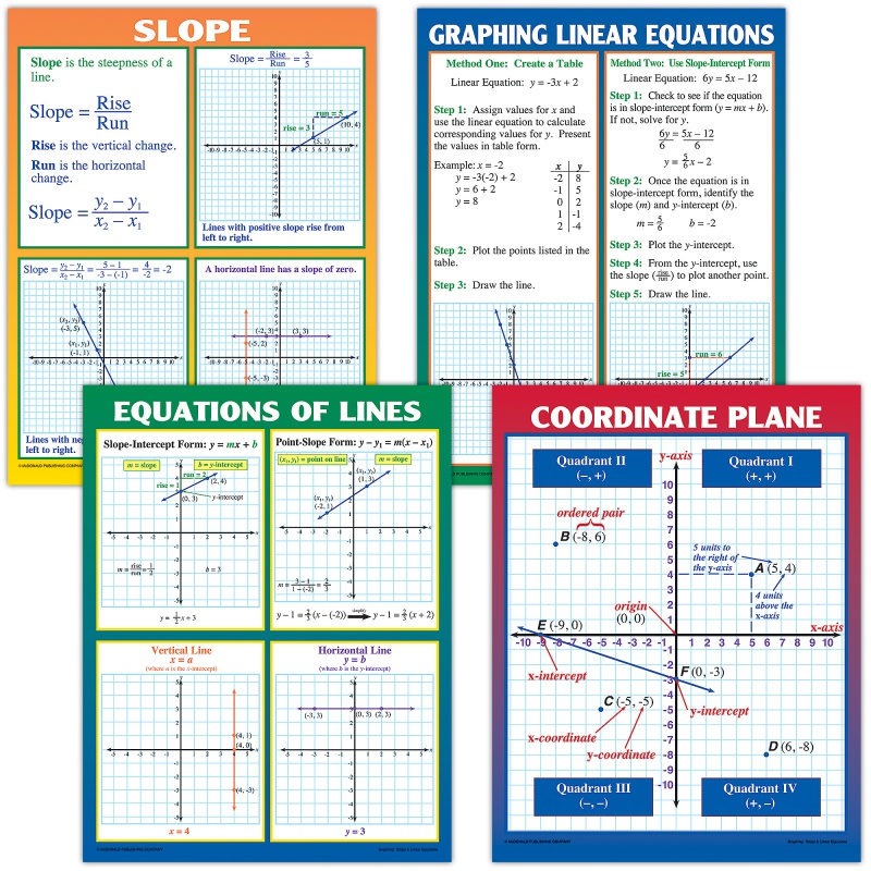 Linear Equations & Slope Graphing Posters | Middle High School