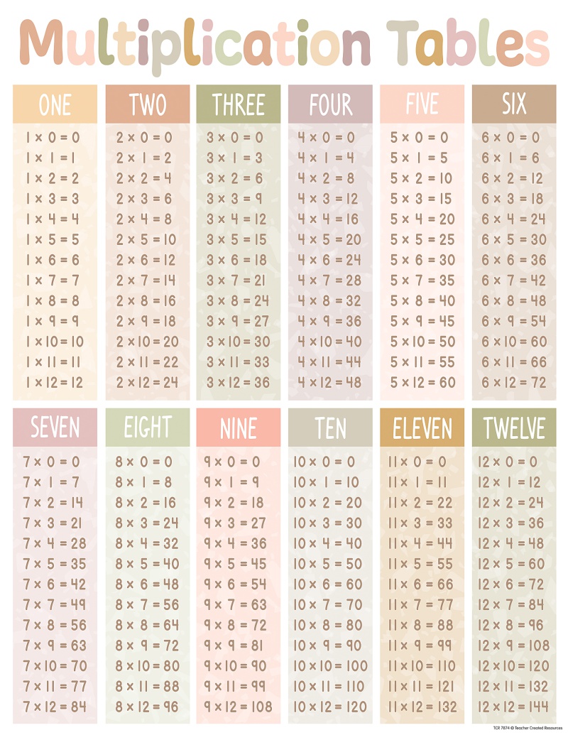Multiplication Tables Chart for Math Facts | All Grades