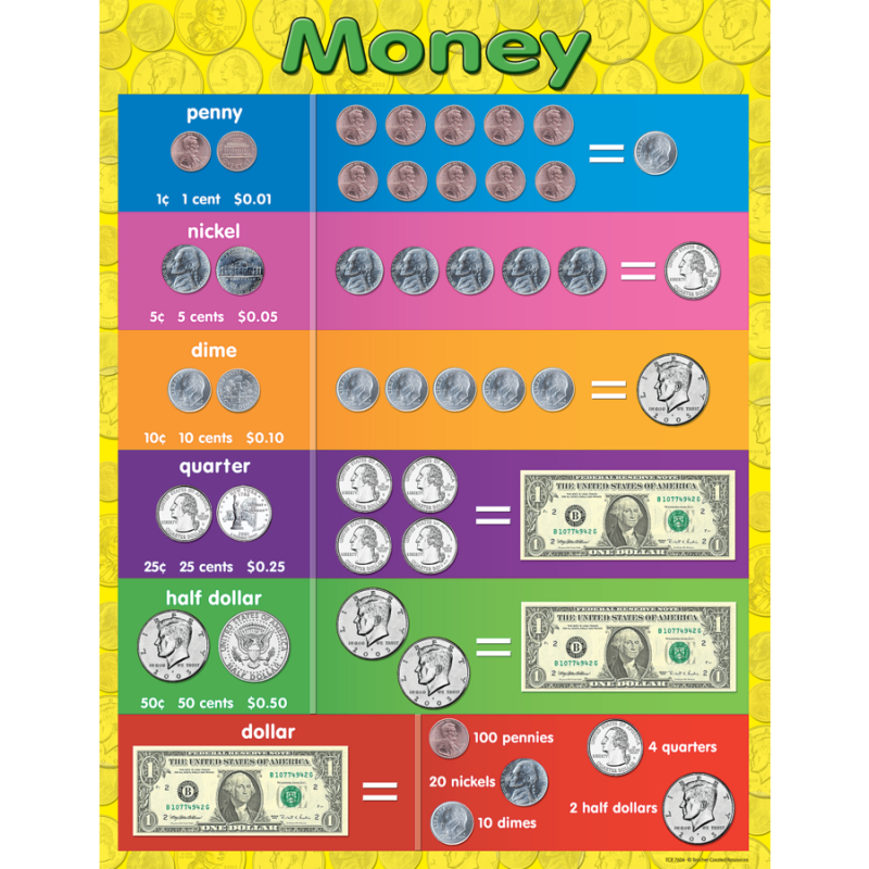 U.S. Money Chart for Currency Recognition | All Grades