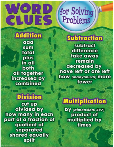 Word Clues for Solving Problems Chart